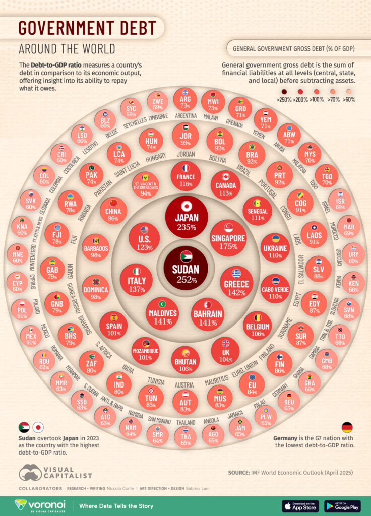 Visualizing Government Debt-to-GDP Around the World – Visual Capitalist Licensing