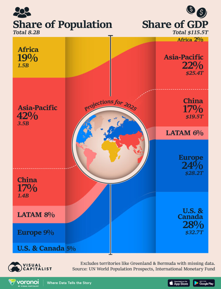 Visualized: Population vs. GDP by Global Region – Visual Capitalist ...
