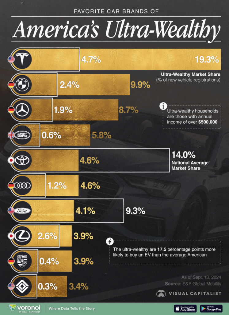 Ranked: Favorite Car Brands of the Ultra-Rich – Visual Capitalist Licensing