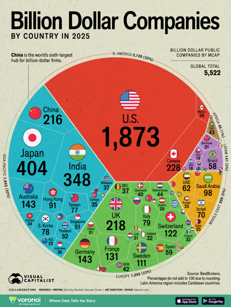All of the World’s Billion Dollar Companies by Country – Visual ...