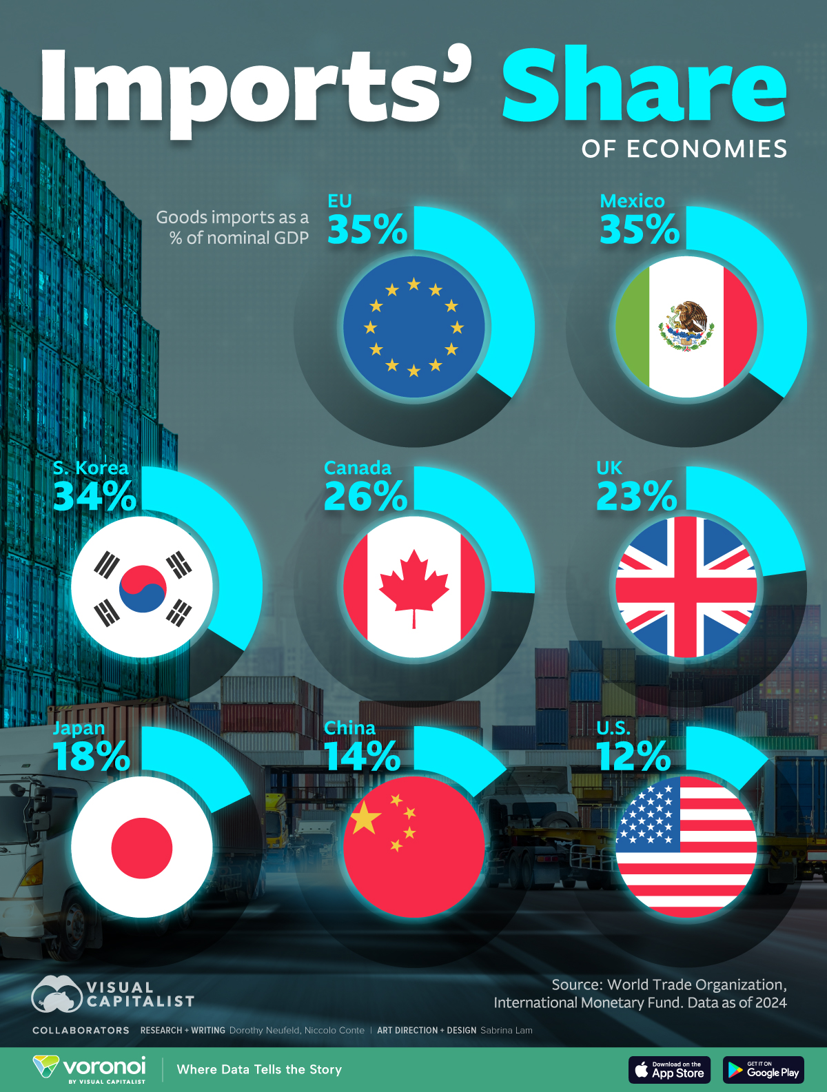 Ranked: The Import Dependency of Major Economies – Visual Capitalist ...