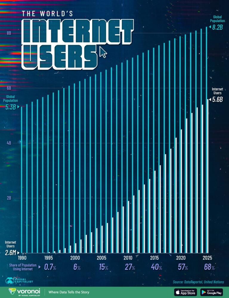 Visualized: The Growth of Global Internet Users (1990–2025) – Visual ...