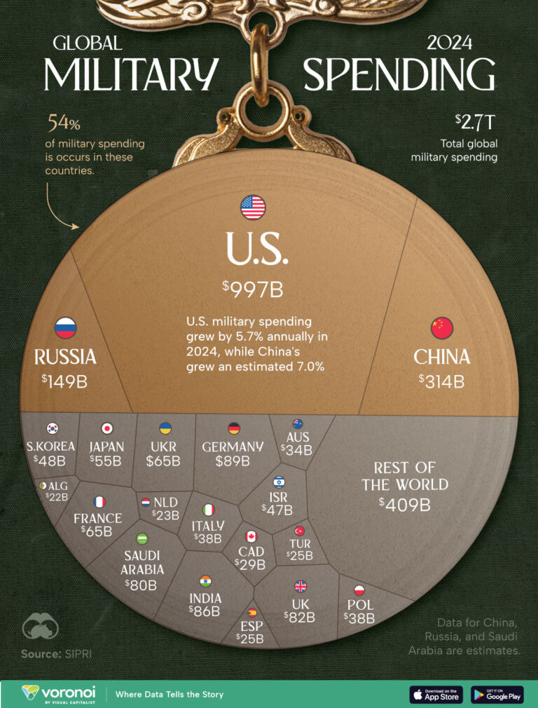 Breaking Down Global Military Spending by Country in 2024 – Visual Capitalist Licensing