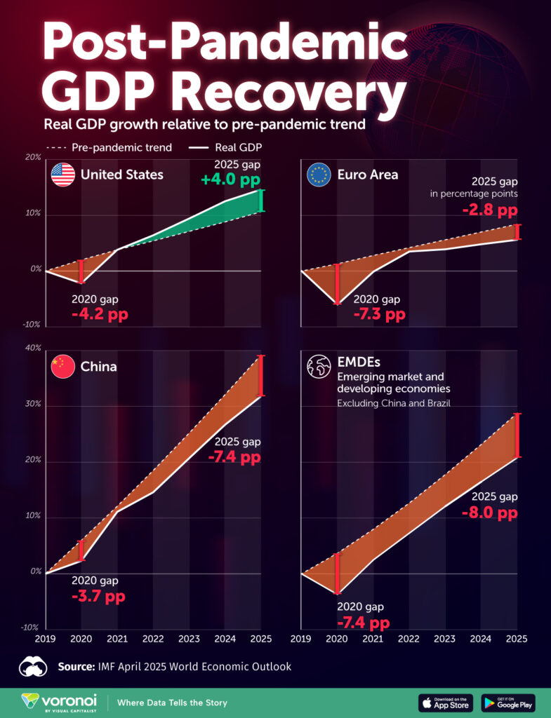Visualized: Post-Pandemic GDP Growth Recovery, by Region – Visual Capitalist Licensing