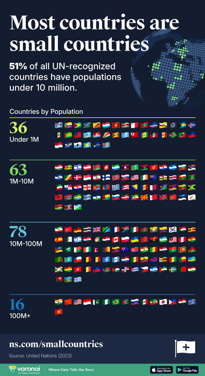 Ranked: UN Member Countries by Population – Visual Capitalist Licensing