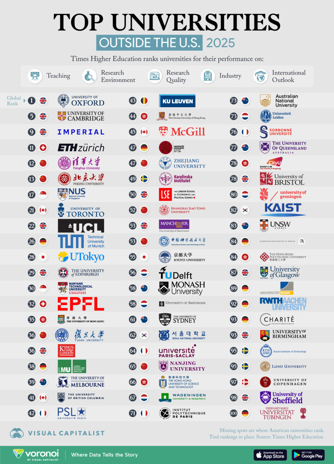 Ranked: The World’s Top Universities Outside of the U.S. – Visual ...