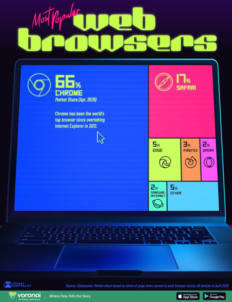 Ranked: The Most Popular Web Browsers – Visual Capitalist Licensing