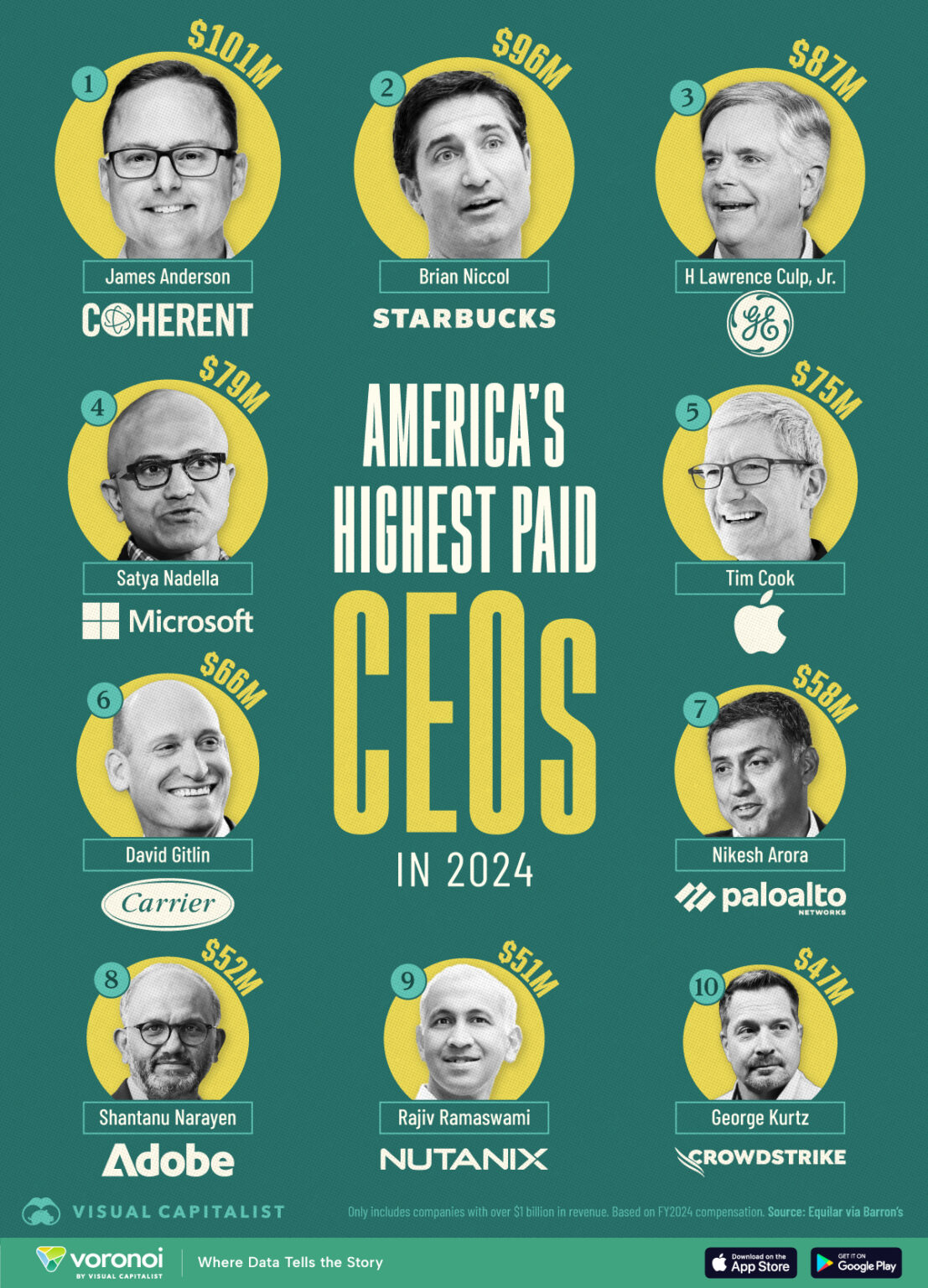 Ranked: America’s Highest Paid CEOs in 2024 – Visual Capitalist Licensing