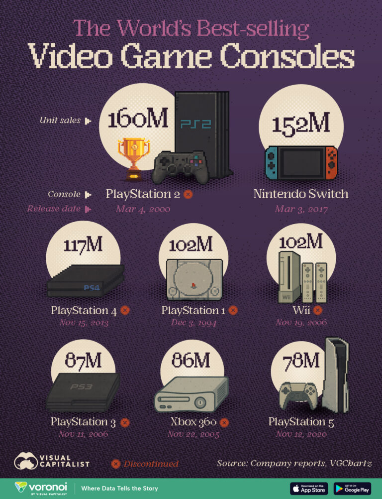 Ranked: The Best-Selling Video Game Consoles of All Time – Visual ...