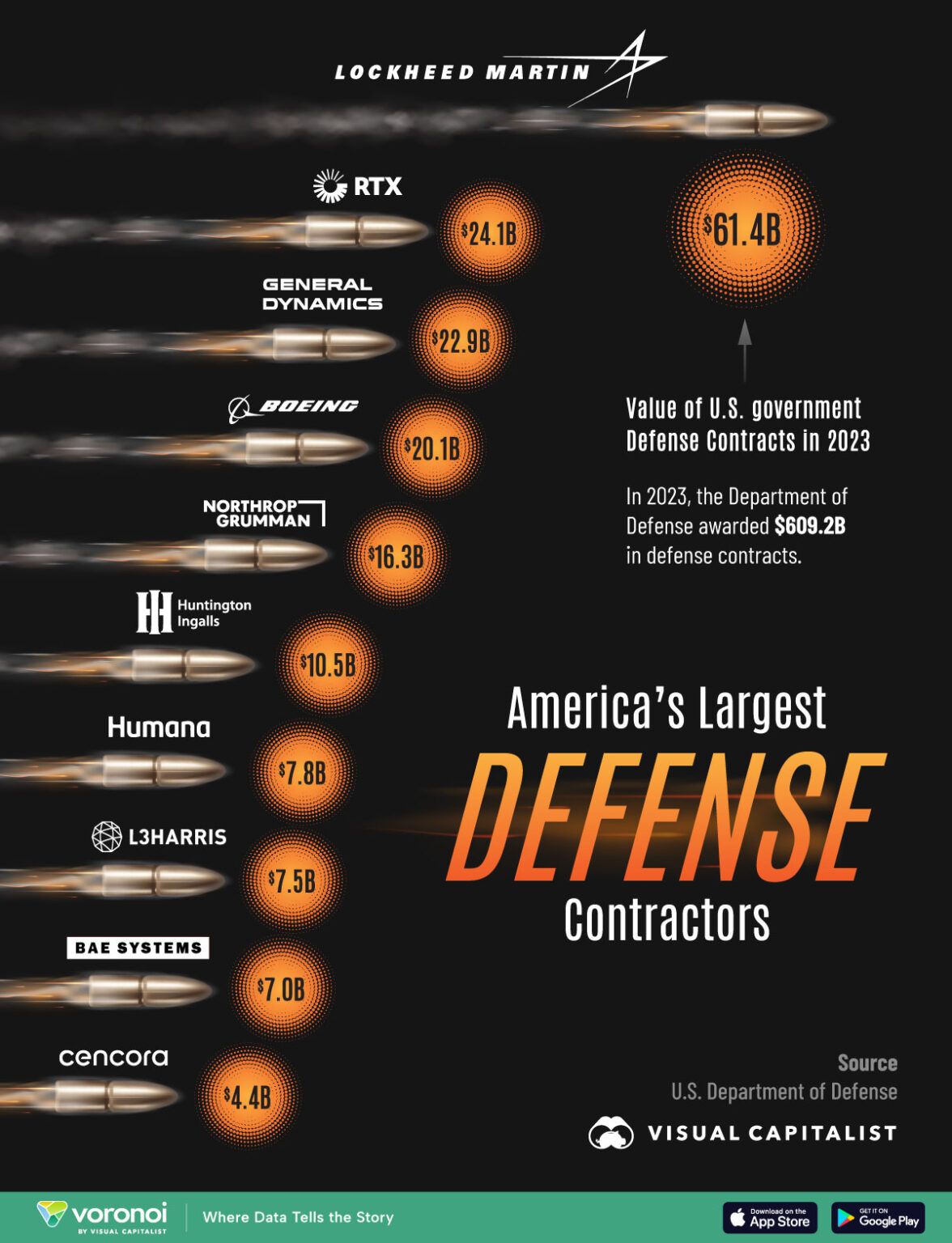 Ranked: America’s Largest Defense Contractors – Visual Capitalist Licensing