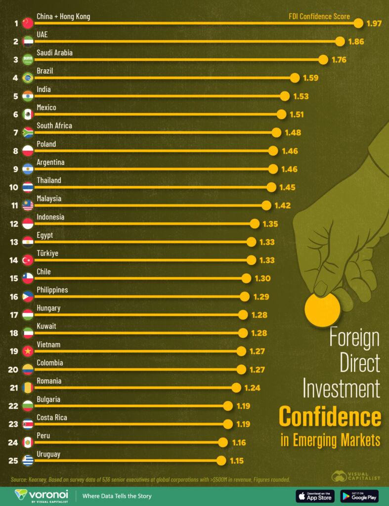 Ranked: Emerging Markets by FDI Confidence – Visual Capitalist Licensing