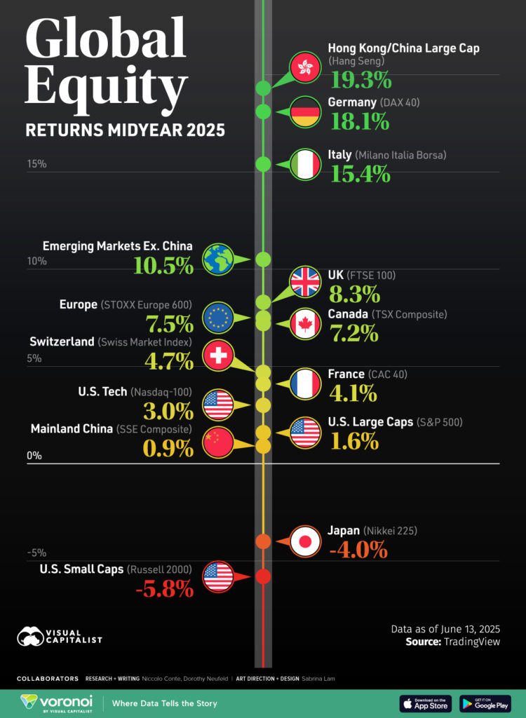 Visualizing Global Equity Returns So Far in 2025 – Visual Capitalist Licensing