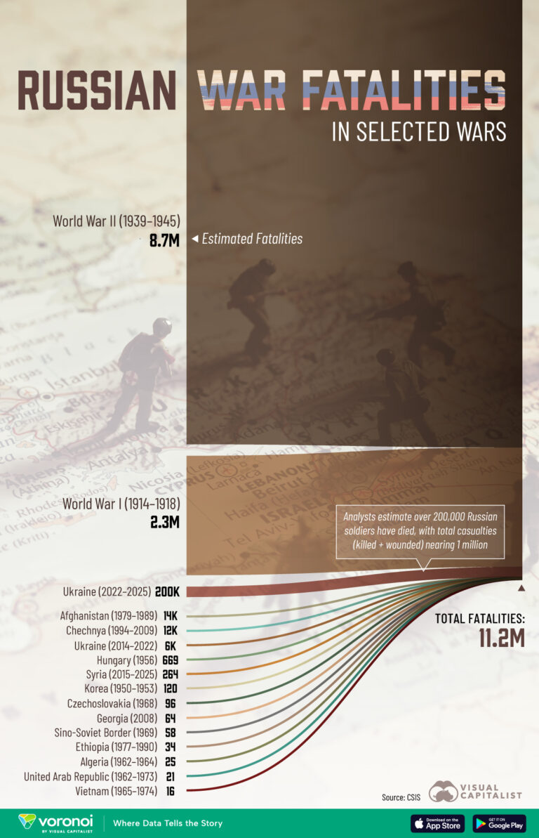 Charted: Ukraine Is Russia’s Third Deadliest War – Visual Capitalist Licensing