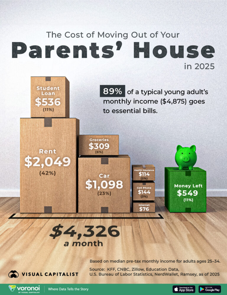 Charted: The Cost of Moving Out of Your Parents’ House – Visual ...