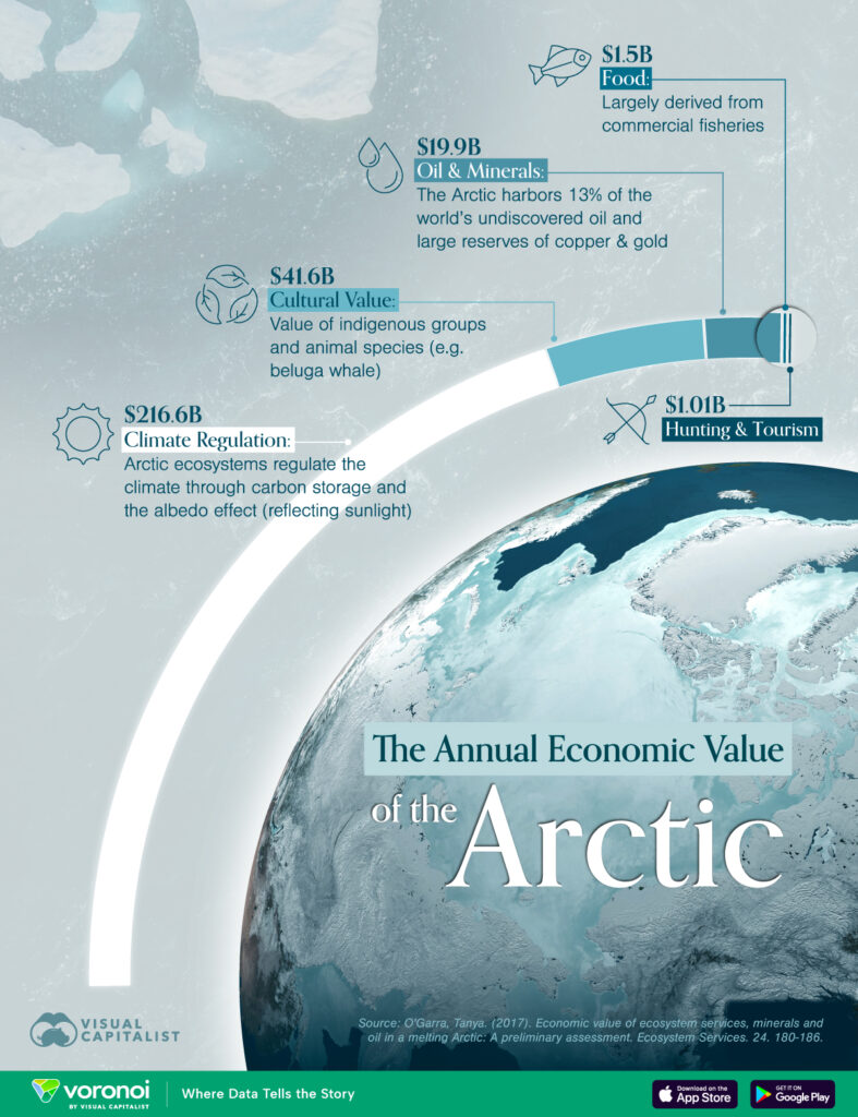 Visualized: The Economic Value of the Arctic – Visual Capitalist Licensing