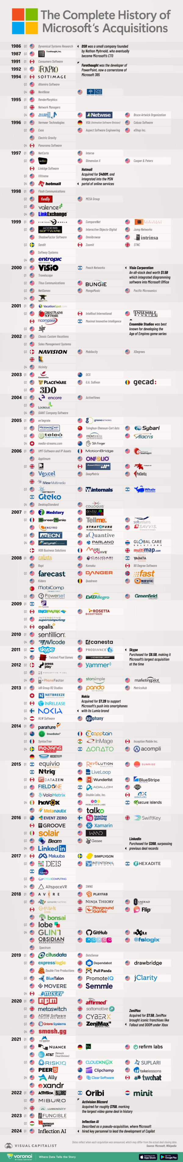 Infographic: Every Microsoft Acquisition Since 1986 – Visual Capitalist ...