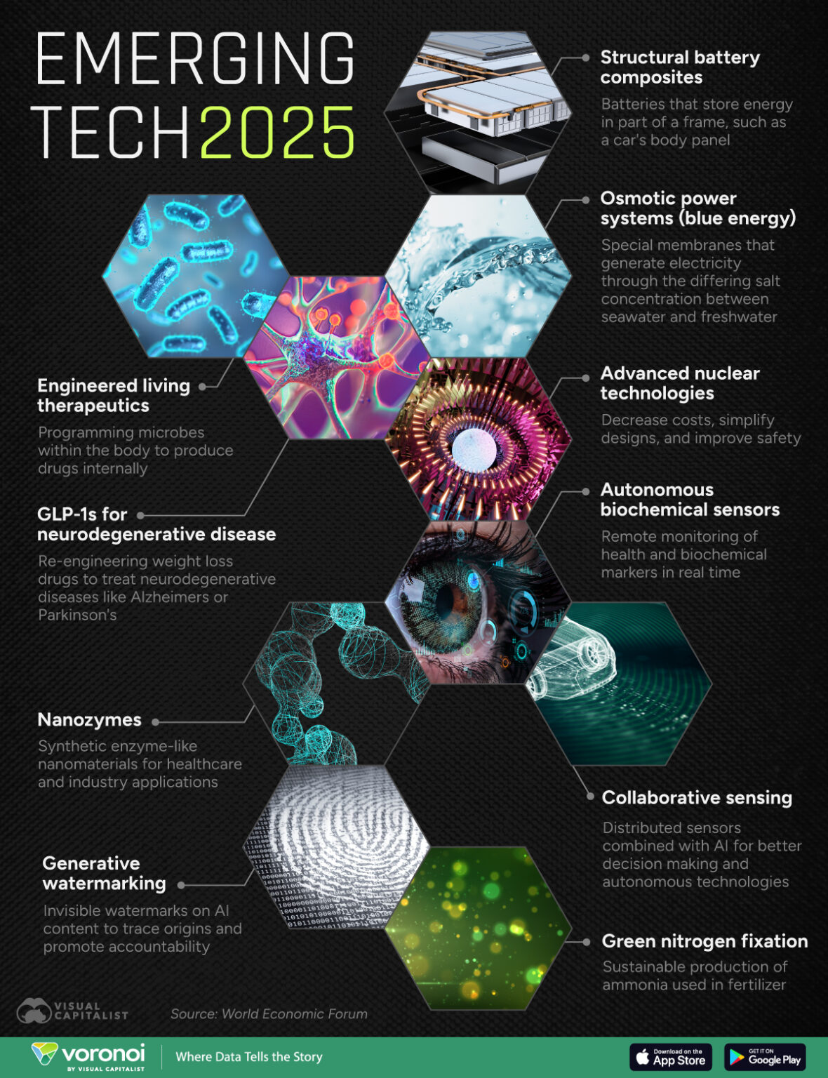 Visualizing the Top Emerging Technologies of 2025 – Visual Capitalist ...