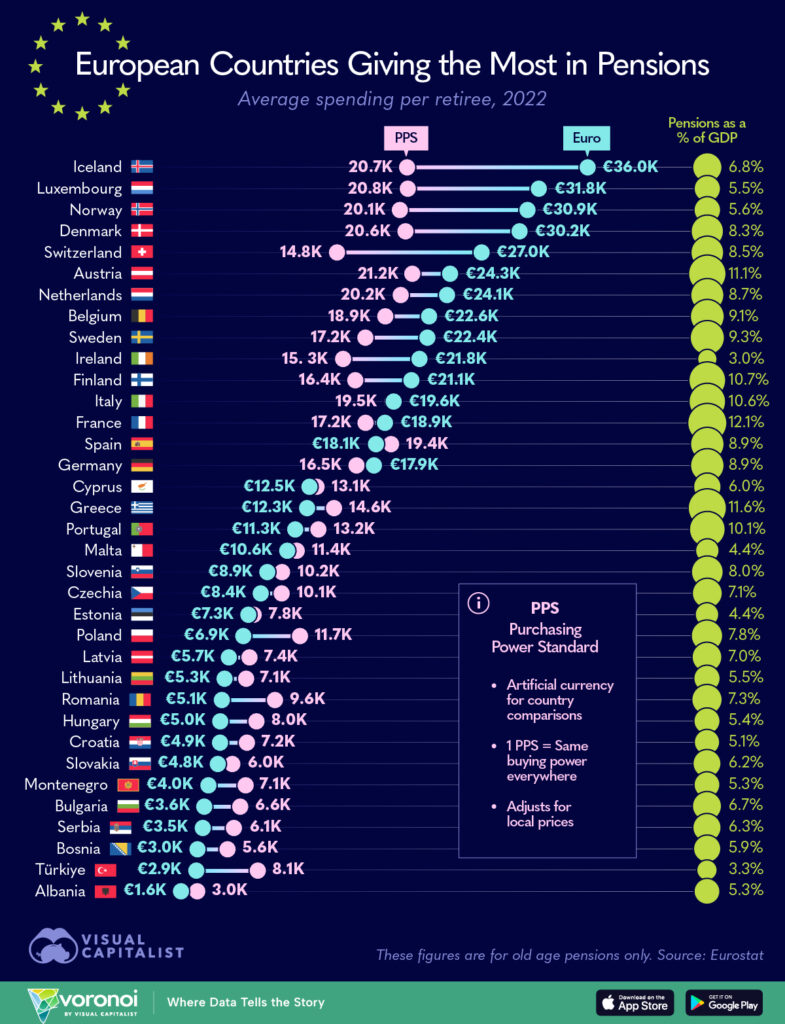 Ranked: Countries With the Highest & Lowest Pensions in Europe – Visual ...