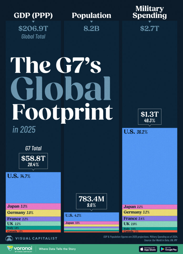 G7 vs. the World: GDP, Population, and Military Strength – Visual Capitalist Licensing