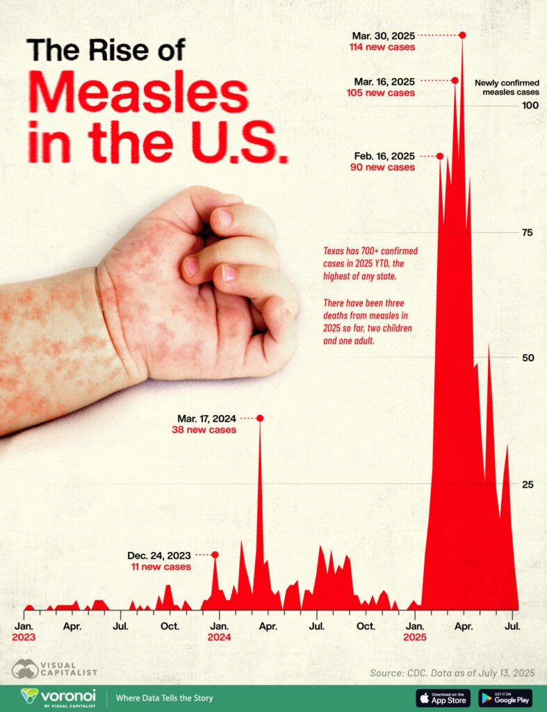 Visualized: America’s Surge in Measles Cases in 2025 – Visual ...