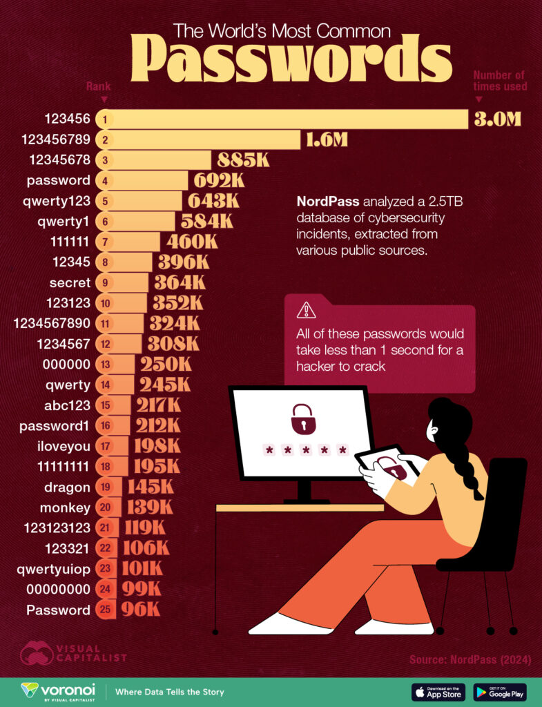 Ranked: The World’s Most Common Passwords – Visual Capitalist Licensing
