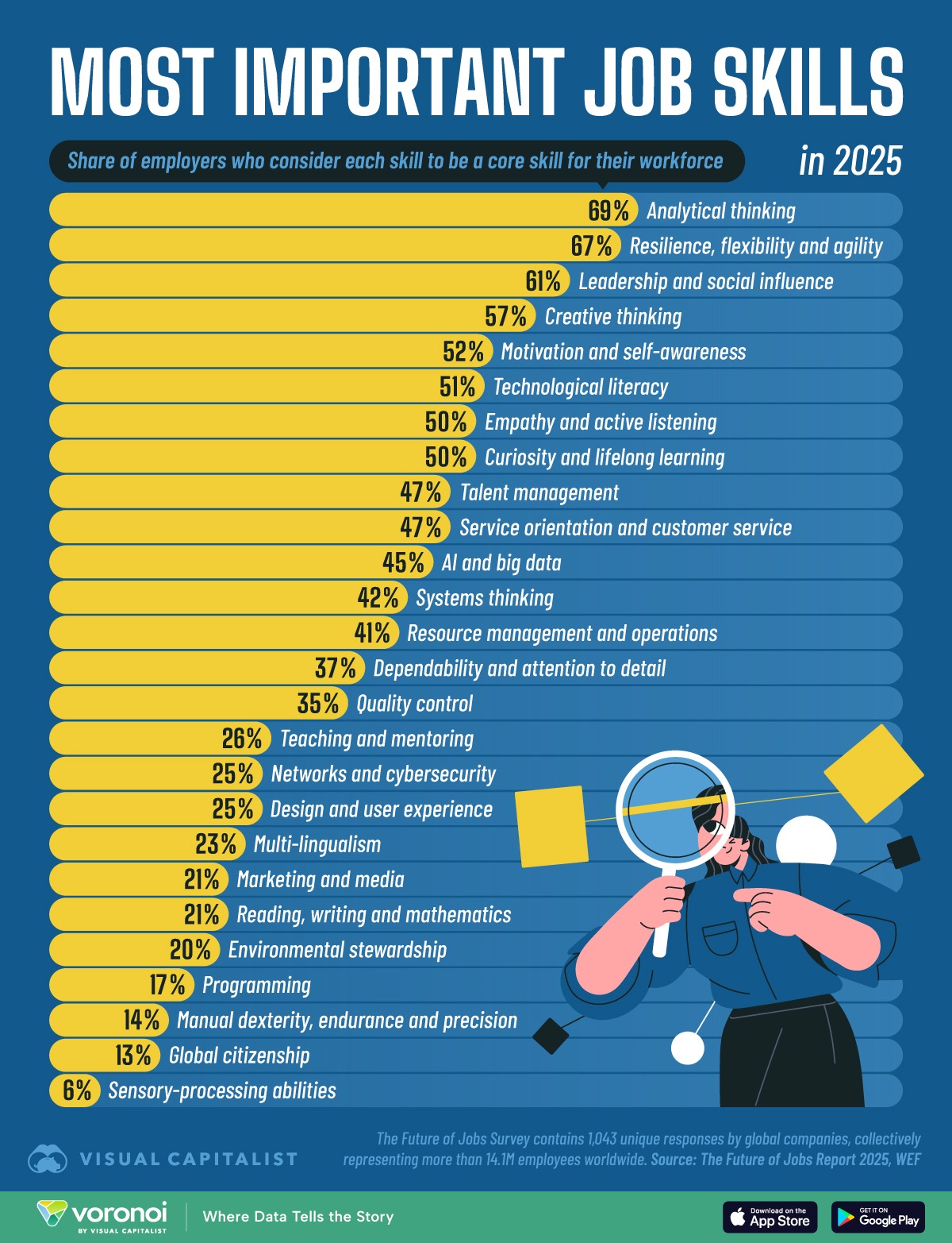 Ranked: The Most Important Job Skills in 2025 – Visual Capitalist Licensing