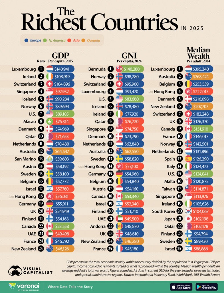 Ranked: 25 Richest Countries in the World, by Three Metrics – Visual Capitalist Licensing