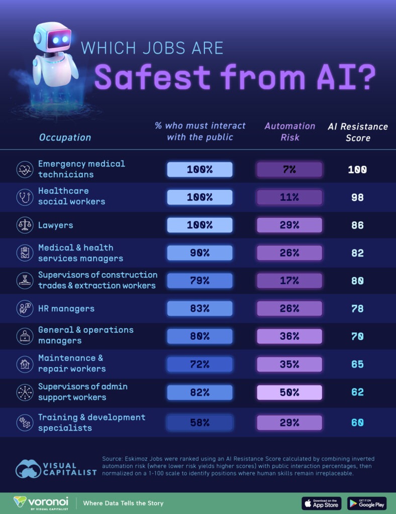 Ranked: Which Jobs Are Safest from AI? – Visual Capitalist Licensing