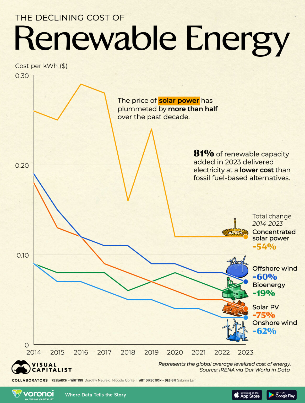 Chart: The Plummeting Cost of Renewable Energy – Visual Capitalist ...
