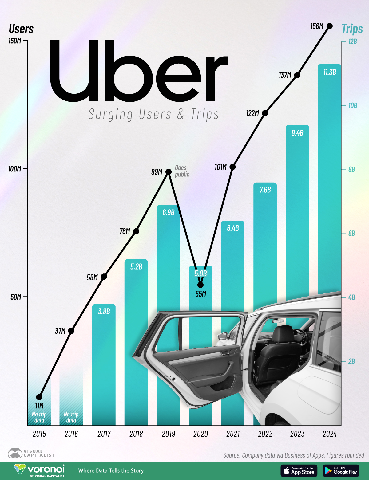Visualizing Uber’s Surge in Rides and Users (2015-2024) – Visual ...