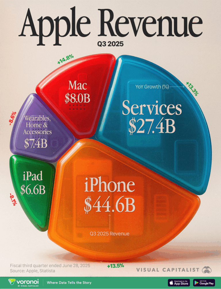 Visualizing Apple’s Q3 2025 Revenue – Visual Capitalist Licensing