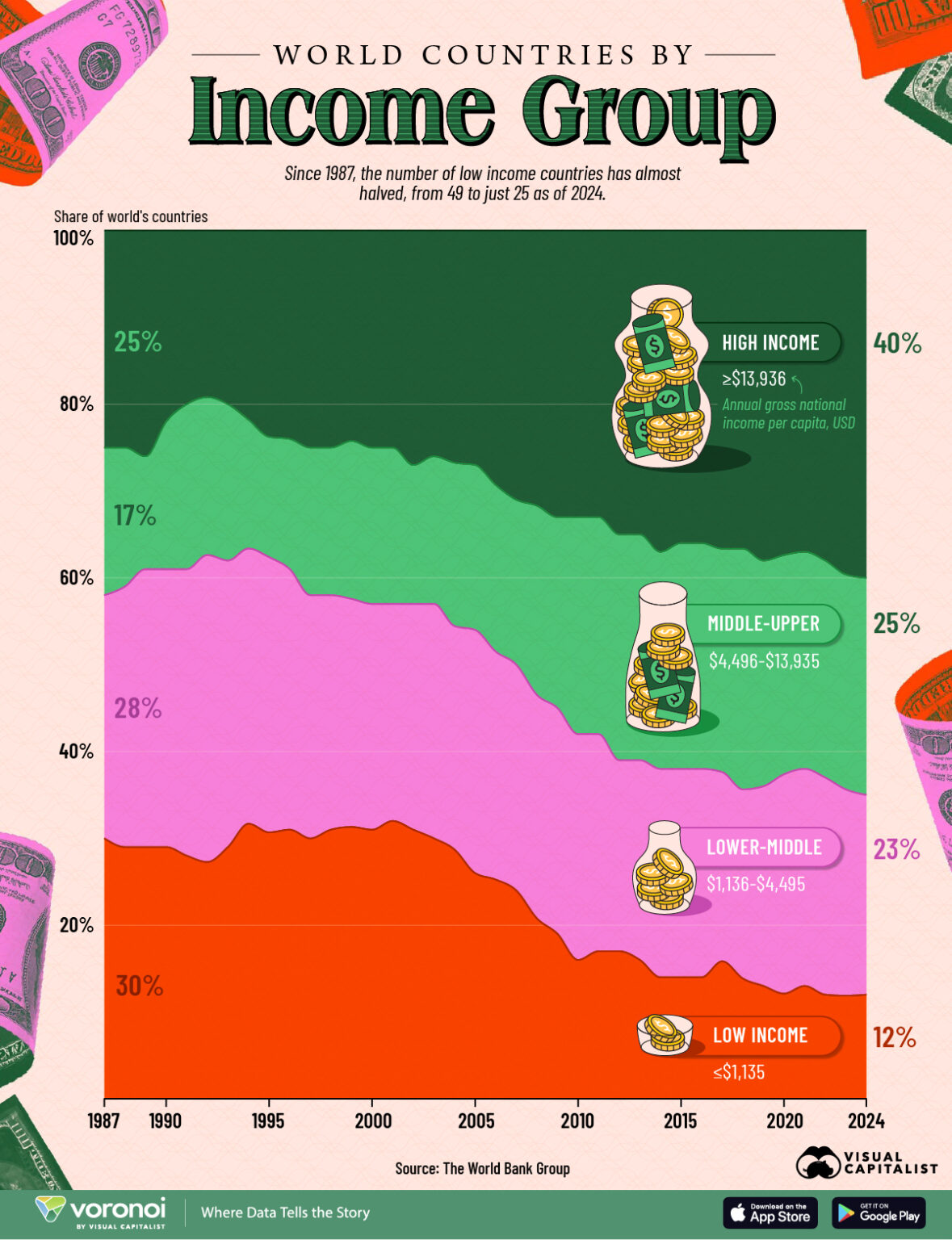 Charted: Share of the World’s Countries by Income (1987-2024) – Visual ...