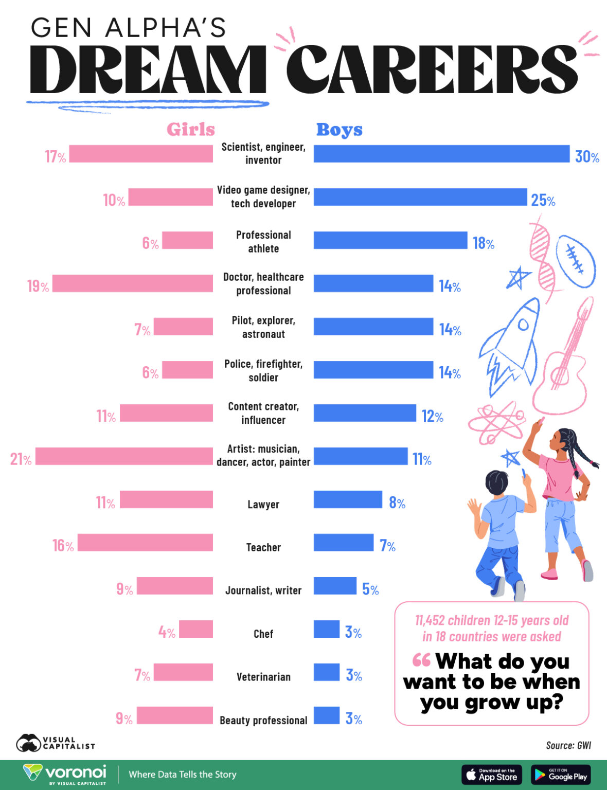 Charted: Generation Alpha’s Dream Careers, by Gender – Visual Capitalist Licensing