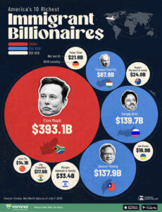 Visualizing America’s Top Immigrant Billionaires – Visual Capitalist Licensing