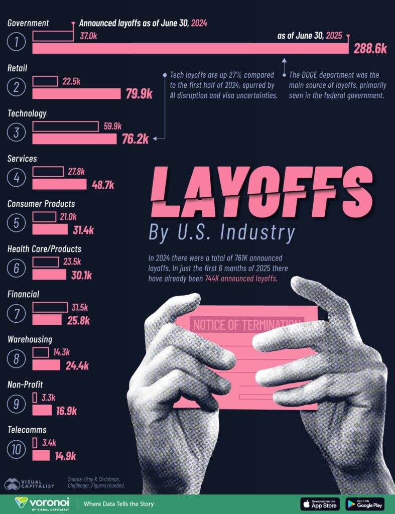 The Top U.S. Industries for Layoffs in 2025 – Visual Capitalist Licensing