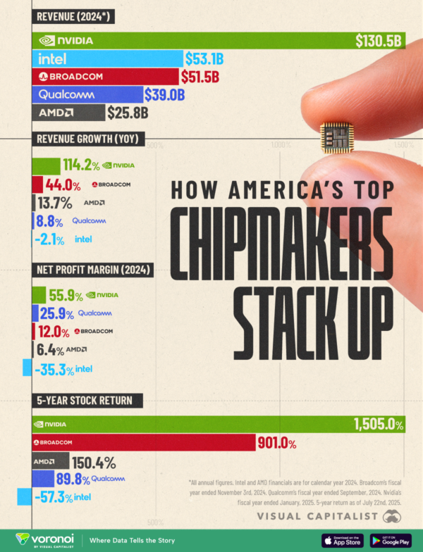 Ranked: America’s Top Chipmakers by Revenue & Profits – Visual Capitalist Licensing
