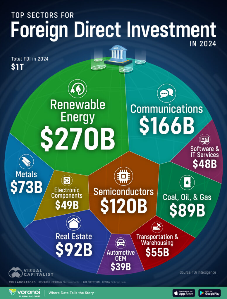 Charted: The Top 10 Sectors for FDI in 2024 – Visual Capitalist Licensing