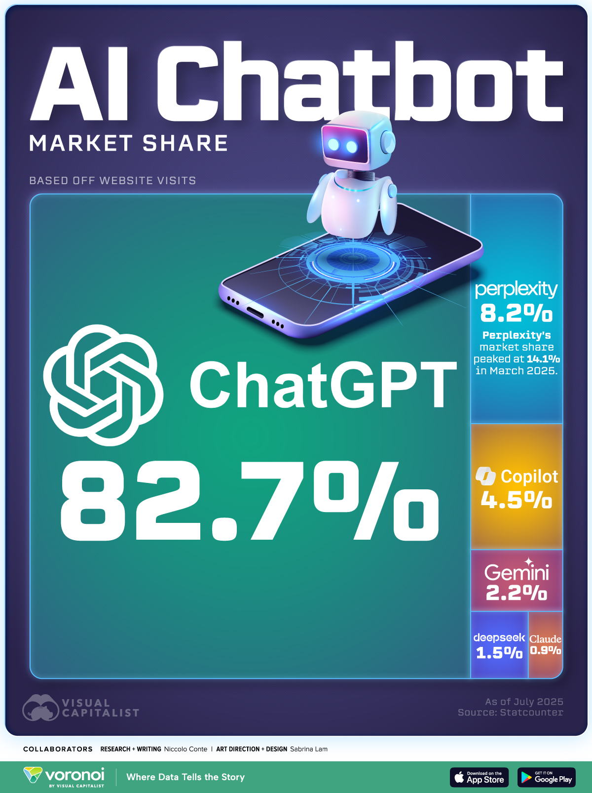Ranked: AI Chatbot Market Share in 2025 – Visual Capitalist Licensing