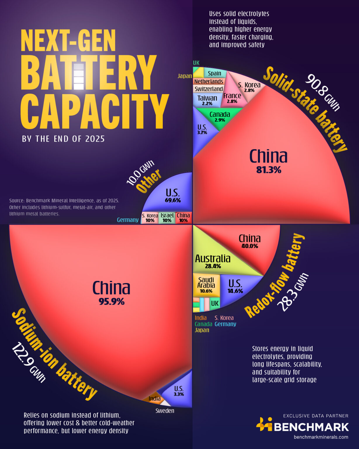 Next-Gen Battery Capacity by Country in 2025 – Visual Capitalist Licensing